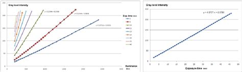 Linear Relationship Between Grayscale Value And The Illuminance Of The Linear Relationship Between Grayscale Value And The Illuminance Of The