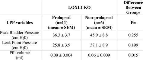 Abdominal Leak Point Pressure Testing LPP Results In Prolapsed Versus Download Table