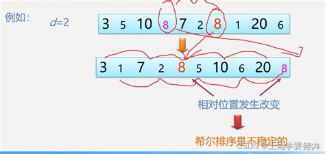 【408数据结构与算法】—希尔排序 donald shell（十七） wx62bdb159cc187的技术博客 51cto博客