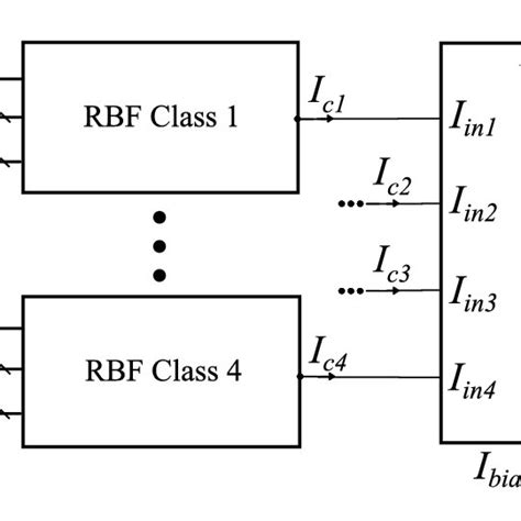 Proposed Rbf Based Classifier Left Each Rbf Class Cell Corresponds