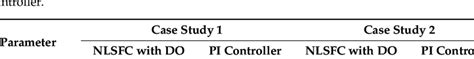 Transient Performance Indicators For Validation Of Proposed Controller