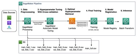 Fast And Scalable Hyperparameter Tuning And Cross Validation In Aws