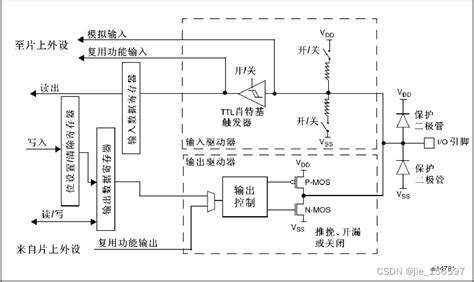 gpio学习 gpio高阻态 csdn博客