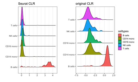 Part 3 Centered Log Ratio Clr Normalization For Cite Seq Protein