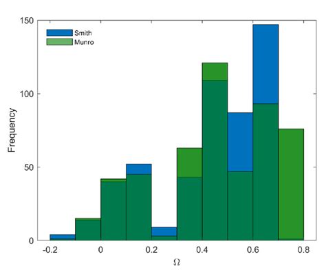 Anisotropy Ratio Values For The Two Models Smith Blue And Munro