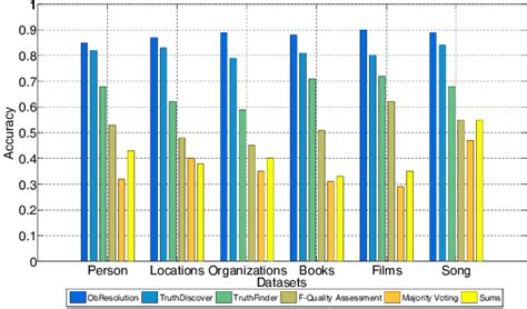 Performance Comparison In Six Datasets Download Scientific Diagram