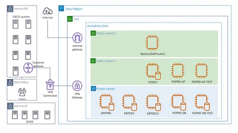 AWS For Enterprse SAP On AWS