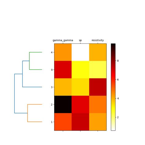 Plot Dendrogram Combined With Heatmap — Watex 033 Documentation