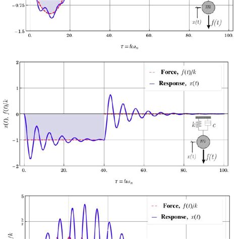output plots of response x t and external force f t k
