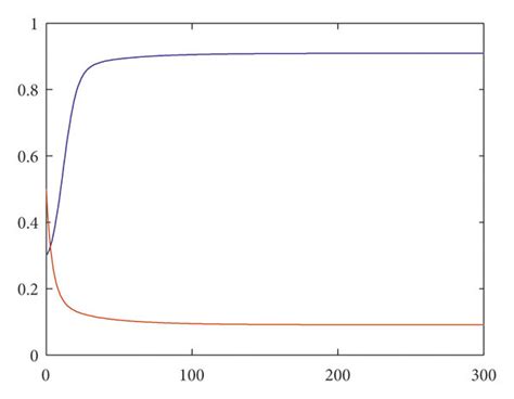 Stable fixed point E2 at a 1 1 α 0 5 and h 0 5 and four different Download Scientific Diagram