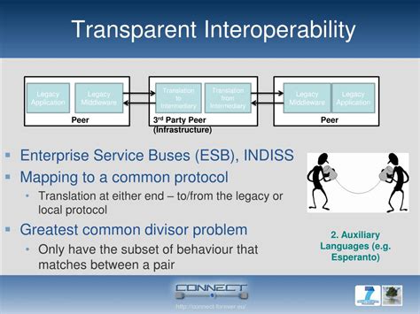 ppt interoperability in complex distributed systems powerpoint