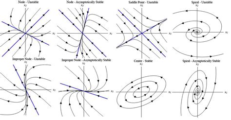 Plotting Trajectories Of 1 D And 2 D Dynamical Systems In Python