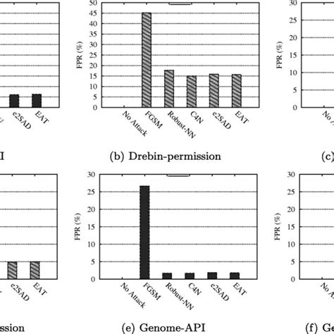 Comparison Between Algorithms With Reference To Fpr For Api And