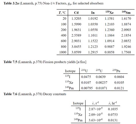 Solved What Is The Effective Half Life Of 135xe In A Thermal