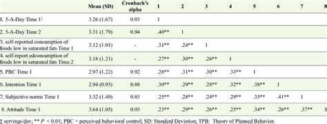 The Correlations Between The Tpb Variables And Physical Activity