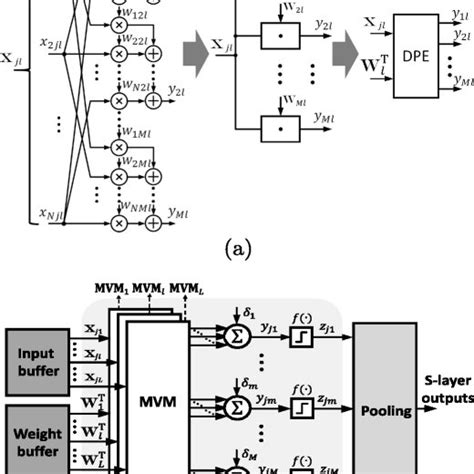 Architecture Of A A N M Matrix Vector Multiply Mvm Where Wml Download Scientific