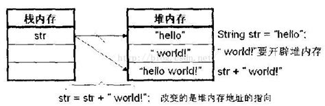 String内容不能改变的理解 String的值不能修改的理解字符串为什么能改变内容 Csdn博客