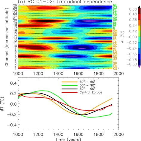 Reconstructed Components Rcs 1 2 Of The Nh Temperature Data Set