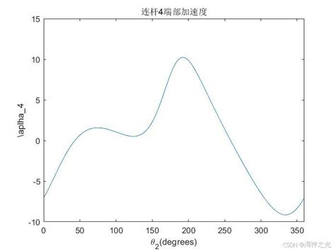 【弹簧】基于matlab四自由度弹阻质受迫性振动仿真【含matlab源码 9178期】 csdn博客