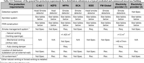 Figure 2 3 From Risk Assessment Of Transformer Fire Protection In A