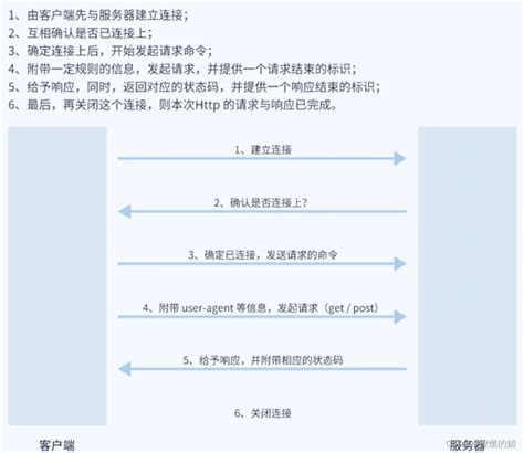 【python】初识爬虫 Csdn博客