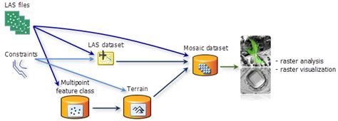 Common Lidar Data ConfigurationsArcMap Documentation