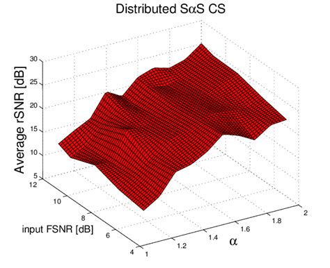 Average Reconstruction Rsnr In Db For The Distributed Sαs Cs Method