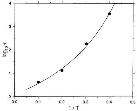 Equilibrium Relaxation Time Versus Inverse Temperature Download