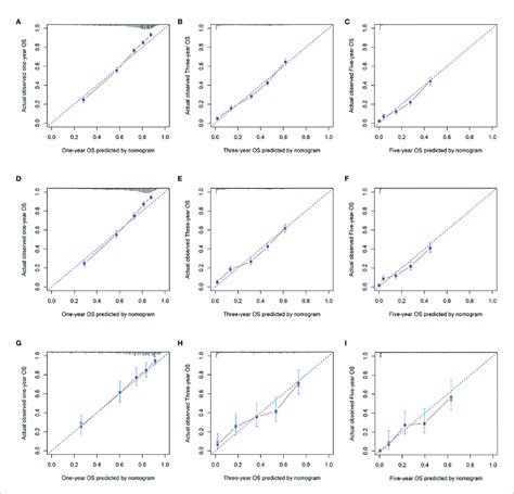 Calibration Curves For 1 3 And 5 Year Os Rate Of Nomogram