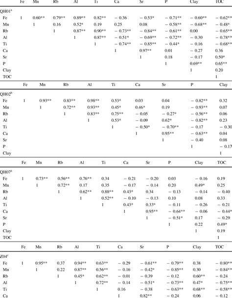 Fitted Linear Relationship Coefficients Between Each Element In Four Download Table