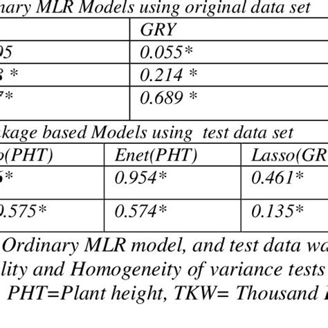 2 Results For Normality Homogeneity Of Variance And Goodness Of Fit Download Scientific