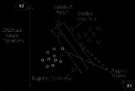 SVM Hyperplane Figure Taken From Javatpoint Com Download Scientific Diagram