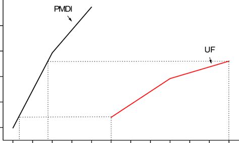 Modulus Of Elasticity Moe Of Particleboard As Affected By Resin Type Download Scientific