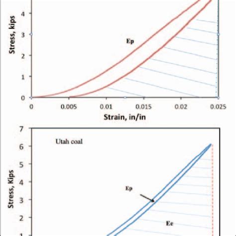 the typical loading unloading stress strain curve used to calculate the