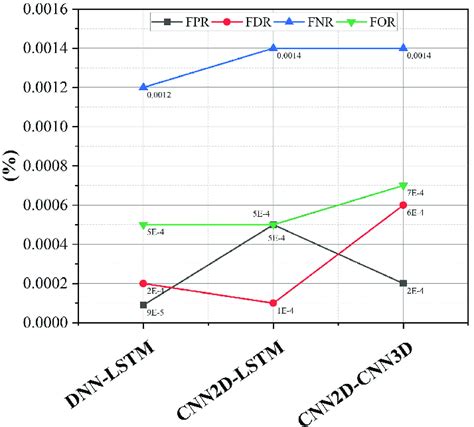 Fpr Fdr Fnr And For Of Dnn Lstm Cnn2d Lstm And Cnn2d Cnn3d