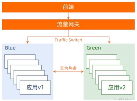 微服务全链路灰度方案介绍 全链路灰度发布设计方案处理mq csdn博客
