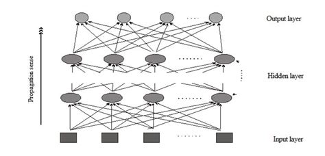 Architecture Of A Multi Layer Perception Download Scientific Diagram
