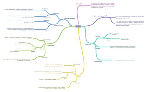 Python Coggle Diagram