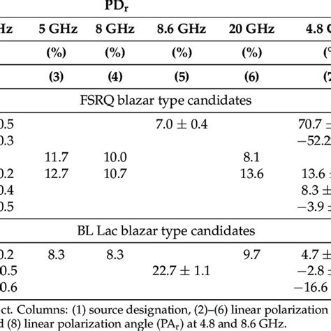 The Degree Of Linear Polarization And The Polarization Angle Of The