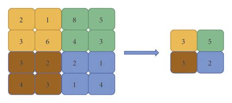 Average Pooling Of Convolutional Neural Networks Download Scientific