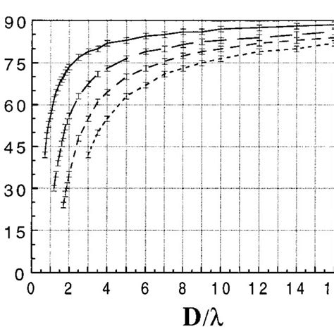 Evolution Of The Four First Minima Angular Positions M0 1 2 3 As A Download Scientific Diagram