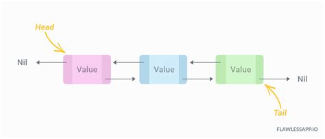Doubly Linked Lists — Swift 4 By Sarin Swift Archived — Flawless