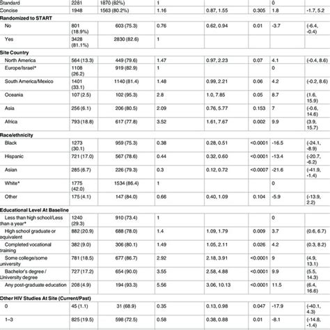 Factors Predicting Correct Response To Randomization Question
