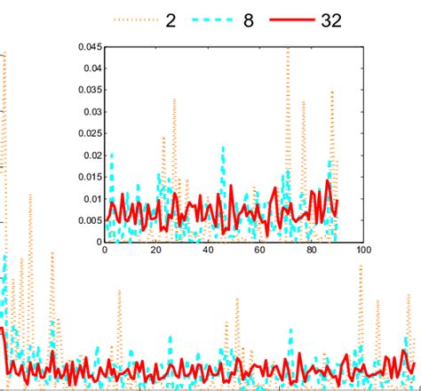 The Average Frequency Of An Opcode Is Used During Runtime Execution