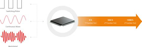 Rf Application Reliability Testing Service Qrt Inc