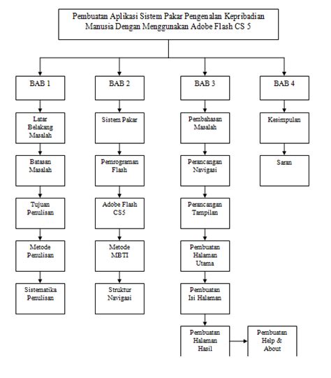 Better Than This Pengertian Work Breakdown Structure WBS