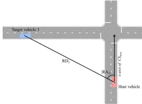 Cooperative Intersection Collision Warning System Download Scientific Diagram