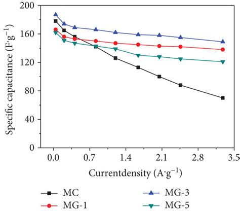 GCD curves of MG X and MC at the current density of 0 041 Ag¹ a Download Scientific