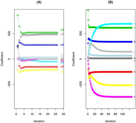 iteration for coefficients in the regularized regression modeling with