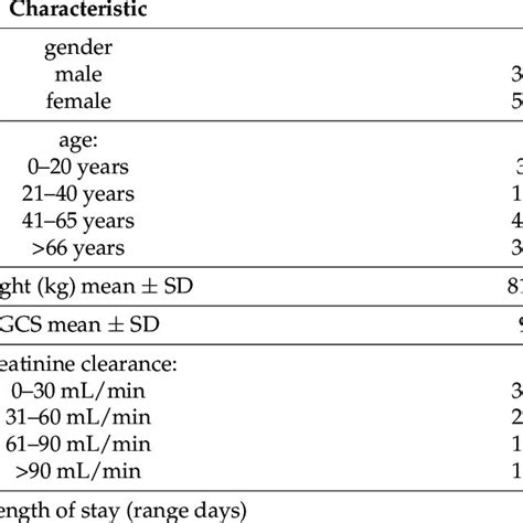 Demographics And Clinical Parameters Of Icu Patients N 94